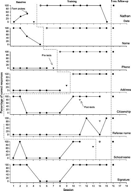 Multiple Probe Design Showing Nathan S Percentage Of Correct Responses Download Scientific