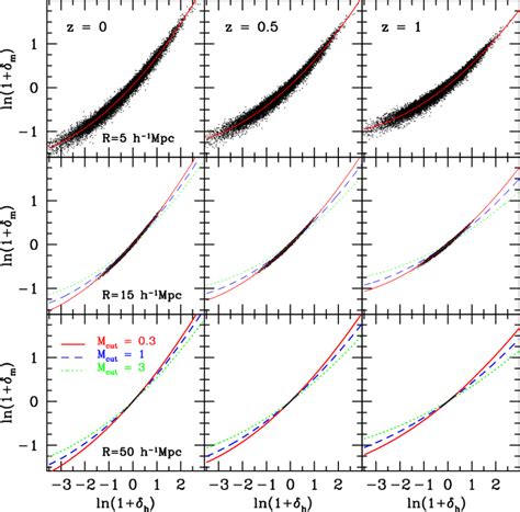 Relations Between The Logarithmic Halo Mass Density And The Underlying Download Scientific