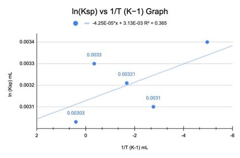 Solved In Ksp Vs 1 T K 1 Graph 4 25e 05 X 3 13e 03 R2