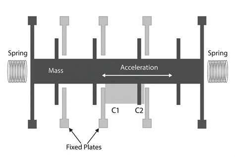 Guidenavs Guide To Selecting The Right Mems Accelerometer Unmanned