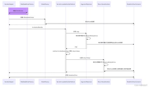 Controlleradvice 之 Initbinder和modelattributemodelattribute