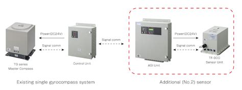 Fiber Optic Gyrocompass Tf 900 Awa Marine