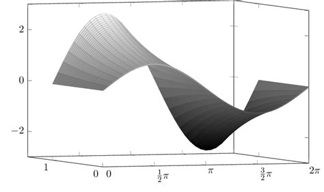 3 Extension Of Gx Sinx And 0 ≤ X ≤ 2π By Multiplying With Hy Download Scientific