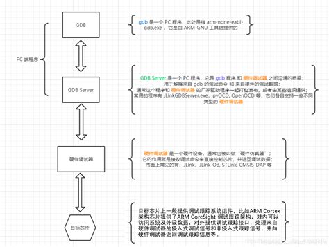 代码调试跟踪与优化（二） 如何调试嵌入式代码？ fpb fpb提供flash地址重载和断点功能 csdn博客