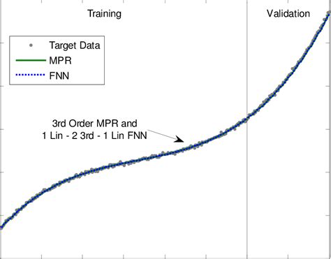 9 The Functions Produced By Third Order Regression And Two Hidden Node