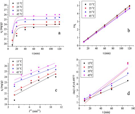 kinetic models of pseudo first order a pseudo second order b