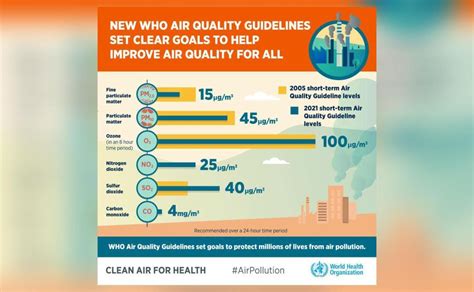 Who Launches New Air Quality Guidelines After 16 Yrs Recommends New Aq