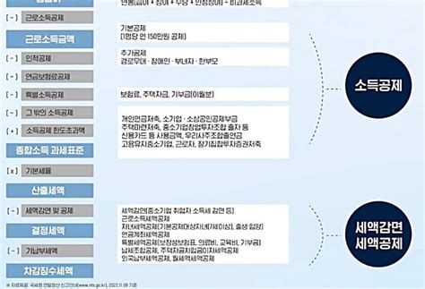 2022 연말정산 신용카드 공제 교육비 월세액 연금계좌 세액공제 총정리