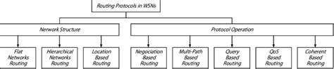 Routing Protocols In Wsns Taxonomy 11 Download Scientific Diagram
