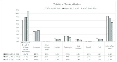 Figure A1 Variation Of Machine Utilization Fictional Case Study Download Scientific Diagram