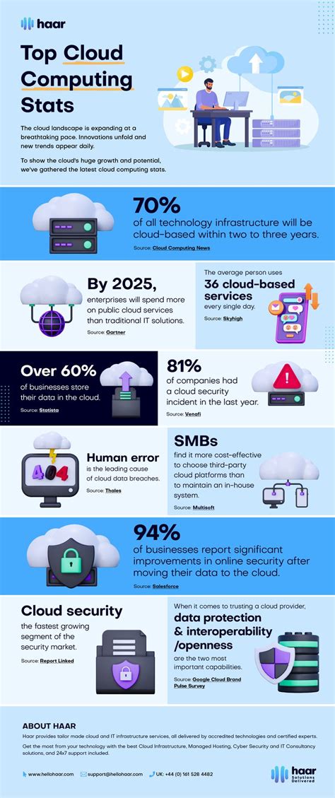 Haar 🚀 Exciting New Infographic 📊 🌐 Discover Our Top 10 Cloud Computing Stats And Trends For Haar 🚀 Exciting New Infographic 📊 🌐 Discover Our Top 10 Cloud Computing Stats And Trends For