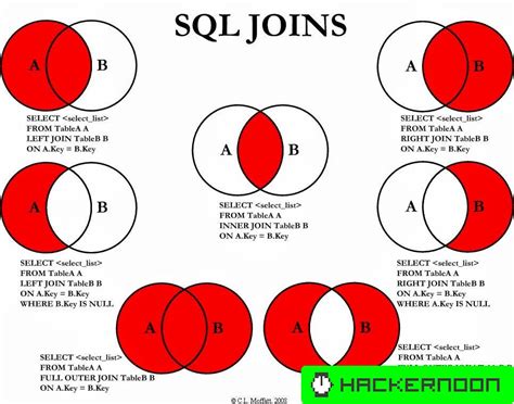 Top 5 Sql And Database Courses To Learn Online Hackernoon