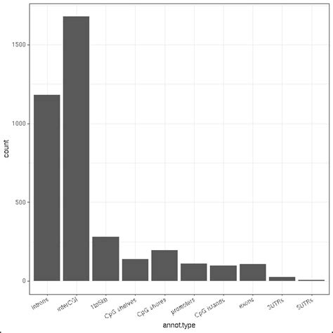 A Large Number Of Regions Are Missing Without Annotations Issue Rcavalcante Annotatr