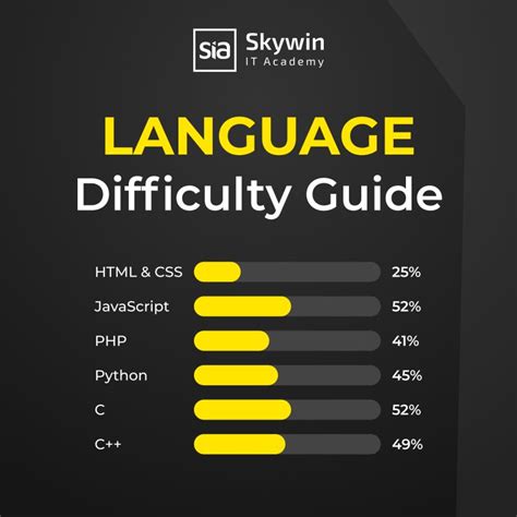 Skywin It Academy On Linkedin Codingmadeeasy Skywinacademy