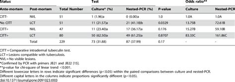 Nested Pcr For Mycobacterium Bovis Tbd1 And Culture Results Of 229