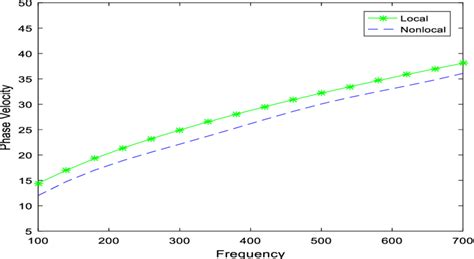 Variation Of Phase Velocity With Respect To Frequency Download Scientific Diagram