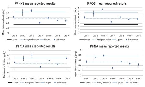 Evaluation Of The Performance Of A Total Workflow Approach For The Analysis Of Per And