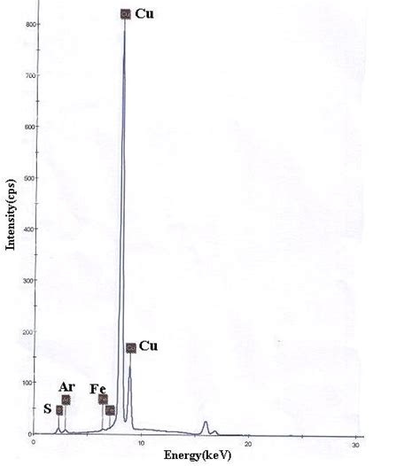 Xrf Of Copper Carbonate Cuco 3 ⋅cuoh 2 Powder Prepared By Method Of