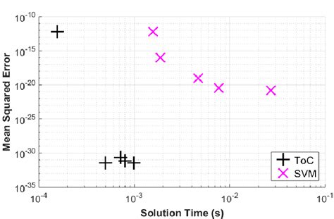 Problem 3 Accuracy Vs Time Download Scientific Diagram
