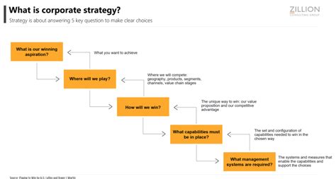 Strategy Zillion Consulting Group