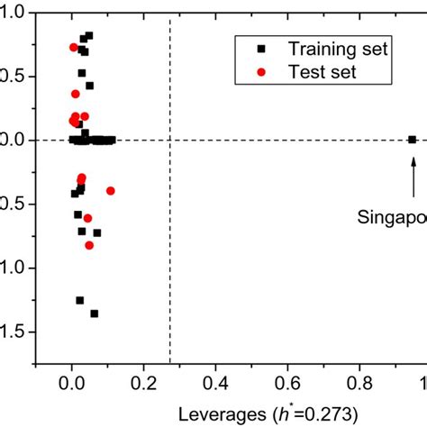 The Standardized Residuals Vs The Leverage Values Generated By The