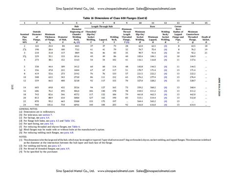Asme B165 Dimensions Of Class 600 Flanges