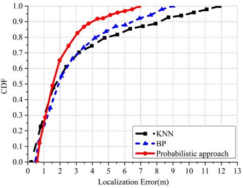 Cdf Of The Localisation Errors By Different Algorithms Download