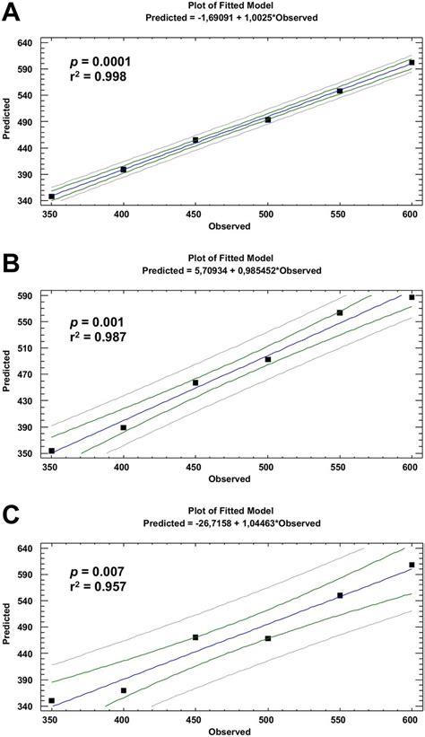 Cross Validation Plots For Crematory Temperature Of Modern Charred