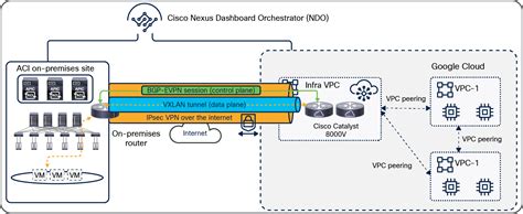 Cisco Application Centric Infrastructure Cisco Multi Cloud Networking Solution With Google