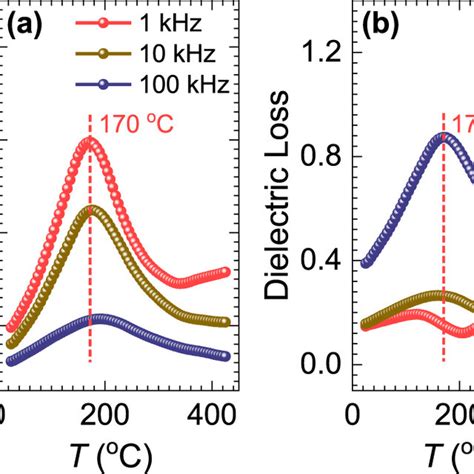 Temperature Dependent A Dielectric Constant And B Dielectric Loss