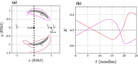 A Two Typical Transit Orbits Inside A Manifold Tube Of Download