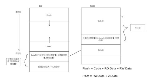 Stm32内存分配stm32内存分区 Csdn博客 Stm32内存分配stm32内存分区 Csdn博客