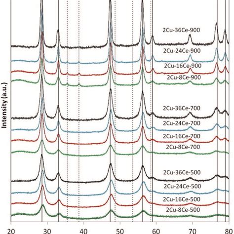 Xrd Diffractograms Of Bimetallic Catalysts With A Constant Cu Load 2 Download Scientific