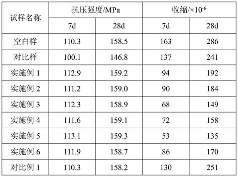 一种超高性能混凝土用多支化减缩剂及其制备方法与流程