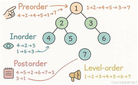 彻底搞懂二叉树的前序、中序、后序遍历前序中序后序遍历 Csdn博客