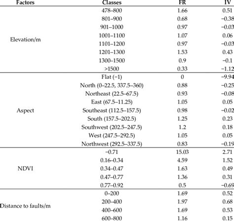 Classification Of Attribute Intervals Of Environmental Factors With