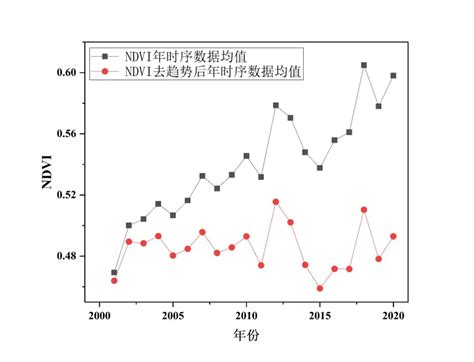 2021遥感应用组二等奖：近20年黄河流域植被动态与生态环境效应 Csdn博客