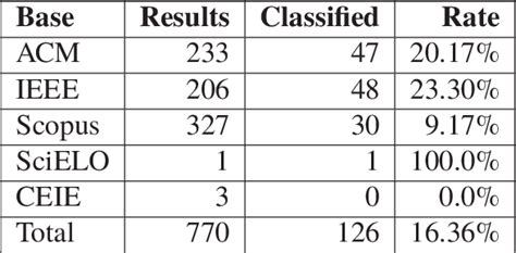 Table 11 From Identifying Evidences Of Computer Programming Skills Through Automatic Source