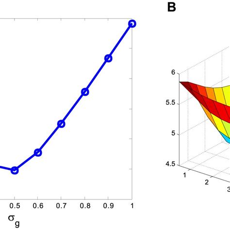 Mse Plots For Parameter Selections Of The Standard Deviation For Gf