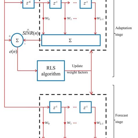Rls‐based Prediction Technique Download Scientific Diagram