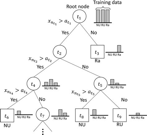 Example Of Single Decision Tree Growth For 3 Classes Nu Ru Ra