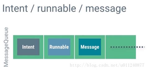 Android 进阶14：源码解读 Android 消息机制（ Message Messagequeue Handler Looper）adroid中messagequeue的实现封装 Csdn博客