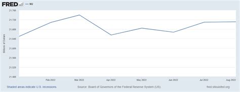 Federal Reserves Money Supply Growth Trending Sideways Economic