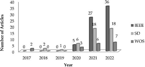 Figure 3 From Recent Advancements And Challenges Of Aiot Application In Smart Agriculture A