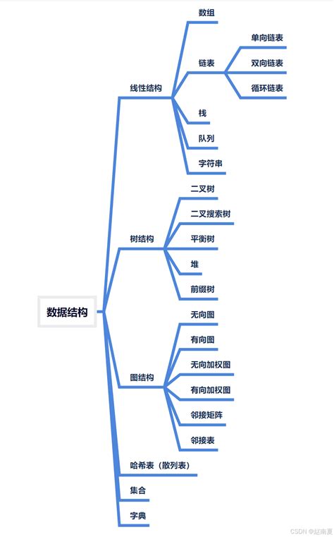 【数据结构与算法】数据都有哪些结构？算法主要包括什么？算法的基本结构为、选择结构和循环结构。a、顺序结构b、选择结构c、循环结构 Csdn博客