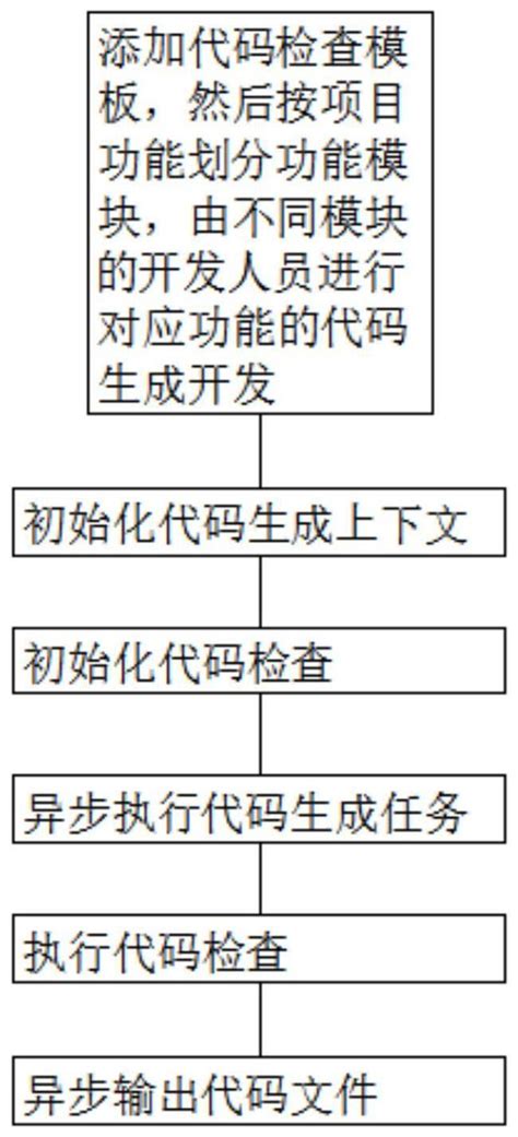 一种基于声明式的代码生成编译方法与流程
