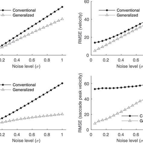 The Frequency Response Of Savitzky Golay A Smoothing And B Download Scientific Diagram