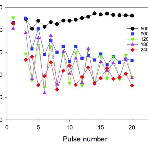 Ecap Amplitudes To Individual Pulses In Continuous Pulse Trains With Download Scientific