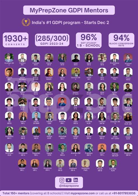 Rishabh Bansal On Linkedin Cat2024 Mbaadmissions Gdpimentorship Aceyourgdpi Careersuccess…