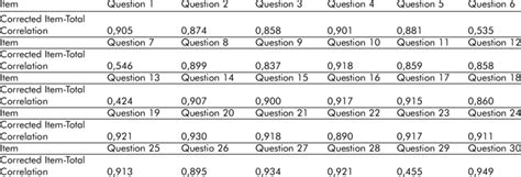 corrected item total correlation download scientific diagram